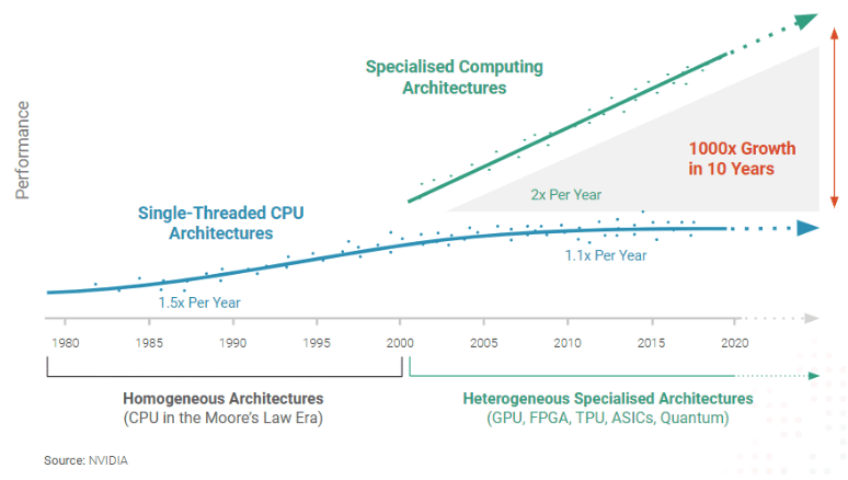 Architectures spécialisées : GPU Nvidia et puces Arm sur Rescale - Rescale
